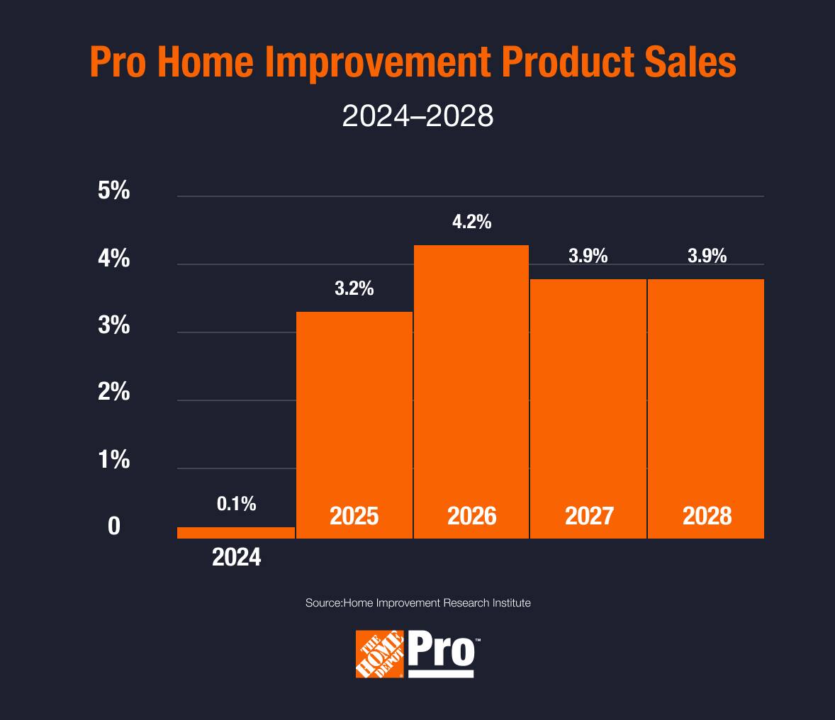 Pro Forecast: November 2023 Outlook - The Home Depot Pro