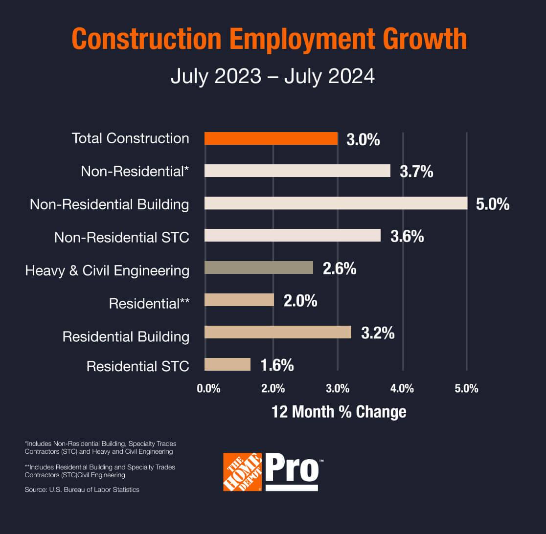 Pro Forecast: October 2024 Outlook - The Home Depot Pro